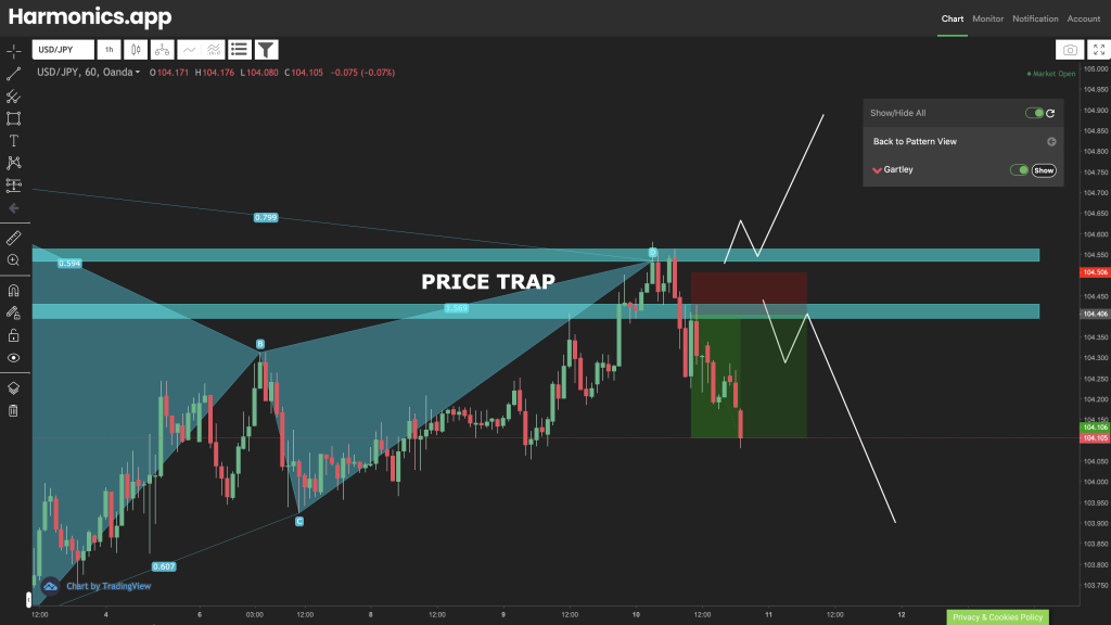 Price Trap Strategy Using Harmonic Patterns | Harmonics.app