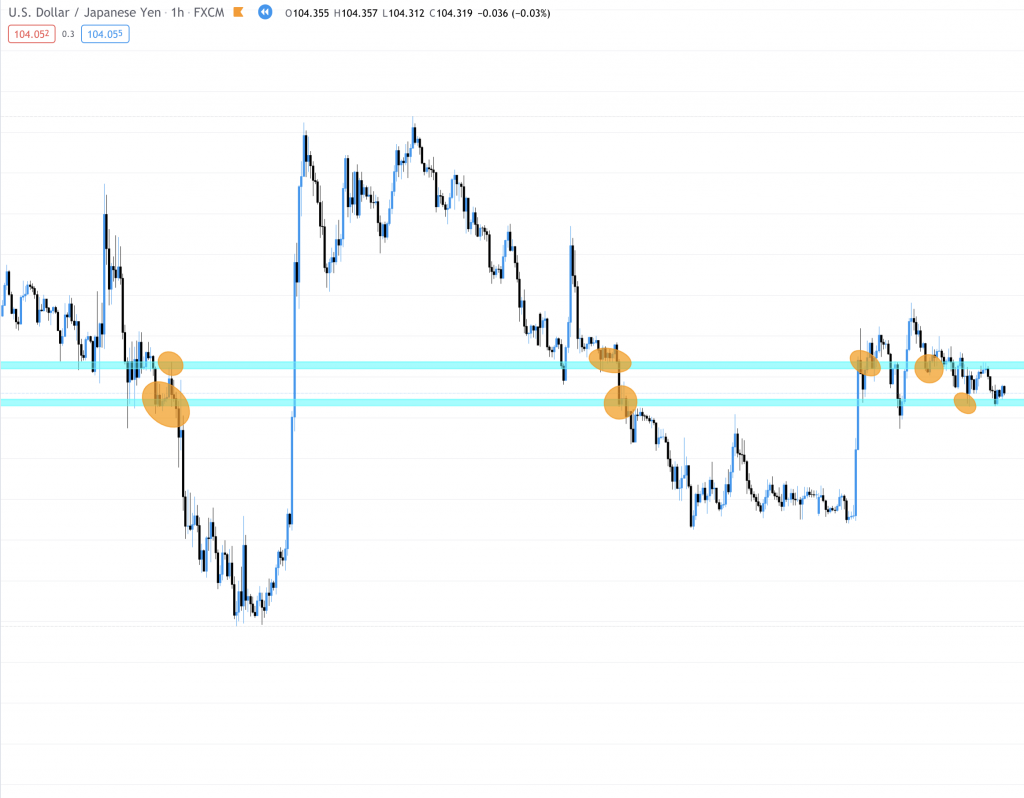 How To Find Zones For Price Trap | Harmonics.app