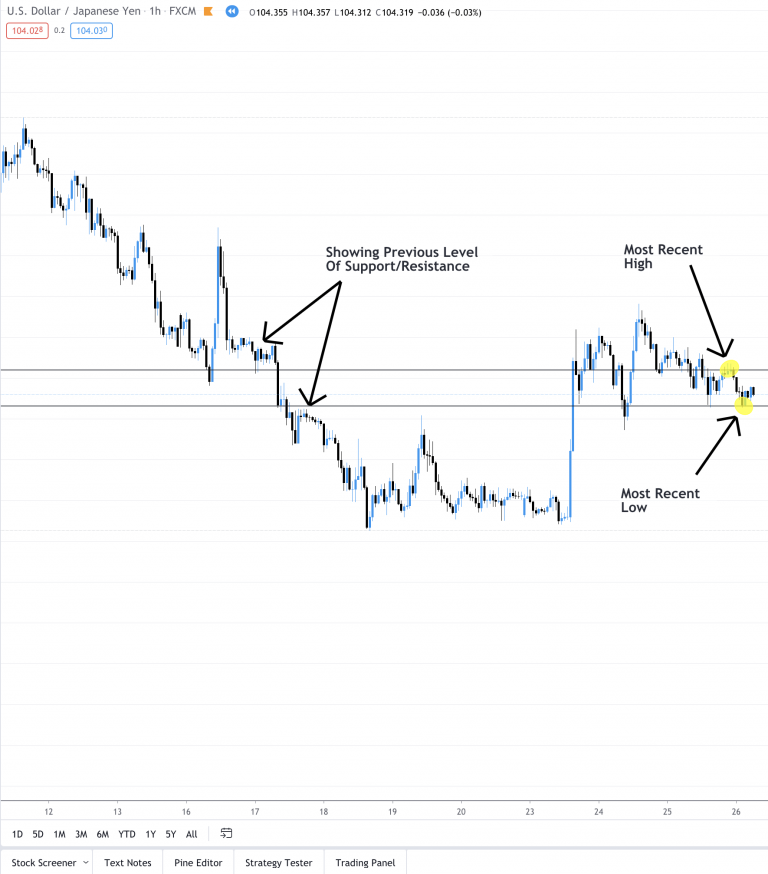 How To Find Zones For Price Trap | Harmonics.app