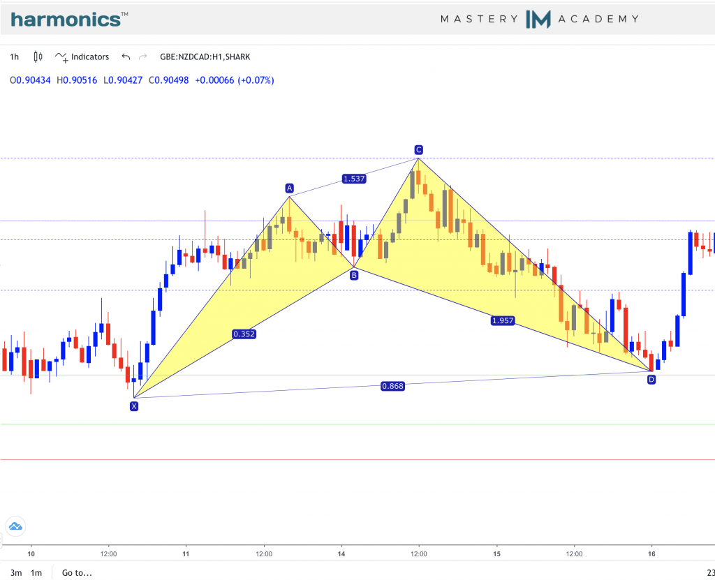 Price Trap Strategy Using IM Harmonics Scanner | Harmonics.app