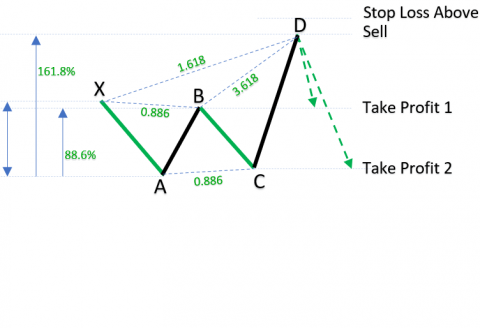 What is Harmonic Crab Pattern | The Most Powerful Harmonics Scanner