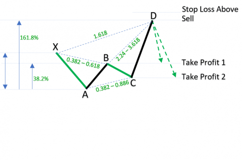 What is Harmonic Crab Pattern | The Most Powerful Harmonics Scanner