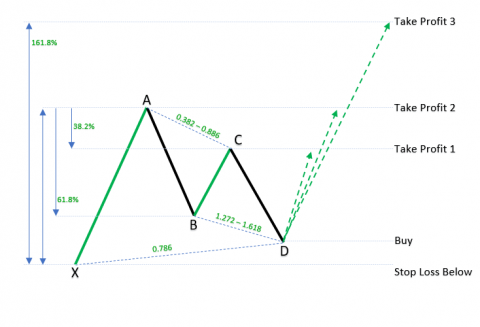 What is Potential Reversal Zone in Harmonic Pattern | The Most Powerful ...