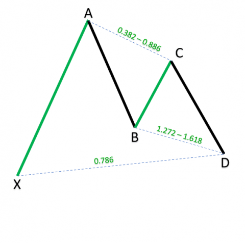 What is the Gartley Pattern | The Most Powerful Harmonics Scanner