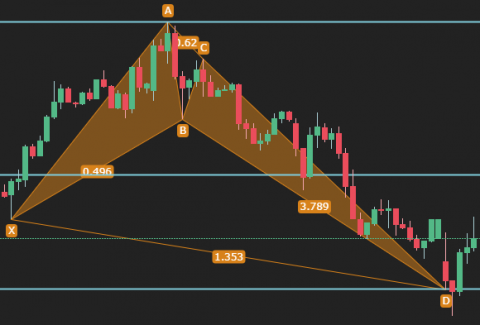 What is Harmonic Crab Pattern | The Most Powerful Harmonics Scanner